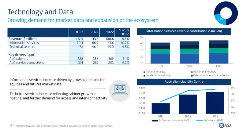 ASX - HY23 Results Briefing